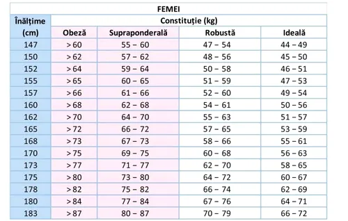 Greutatea normală în funcție de înălțime, vârstă și constituție. Câte ...
