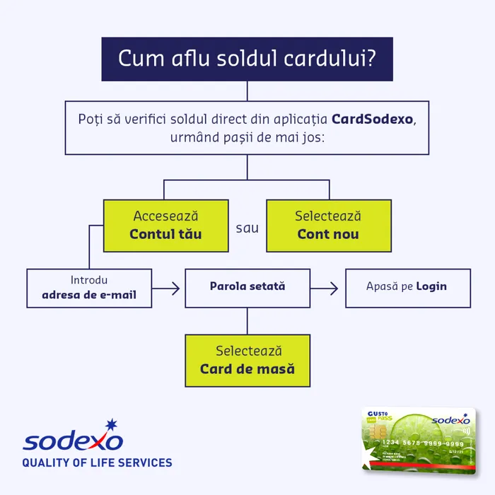 Cum verifici soldul cardului Sodexo sau Edenred. Metoda simplă prin ...